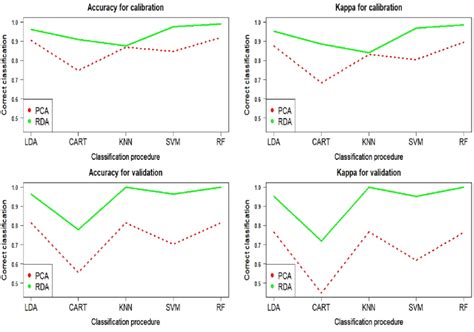 Accuracy And Kappa For Calibration And Validation In Classification Of