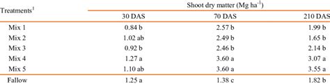 Shoot Dry Matter Of Mixes Of Cover Crops Cultivated In The Off Season