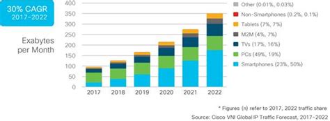 Cisco Visual Networking Index Forecast And Trends Communications Today