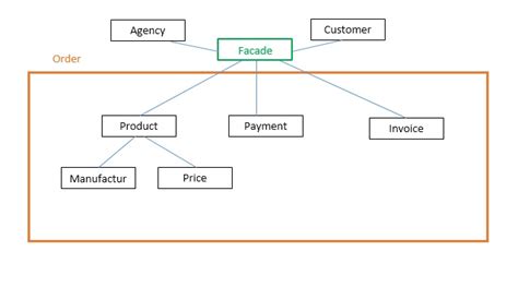 Facade And Abstraction Occurrence Patterns Stack Overflow