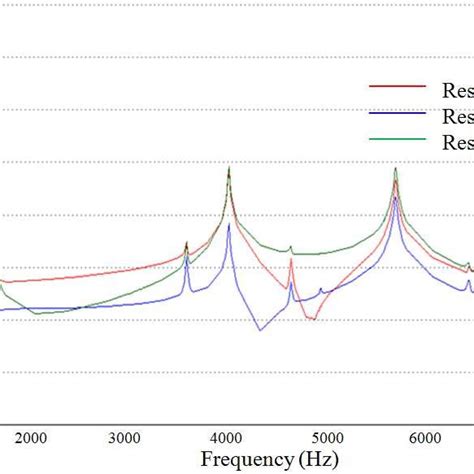 Harmonic Analysis Amplitude Frequency Plot Download Scientific Diagram