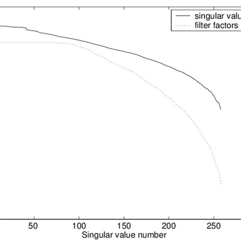 3 Singular Values And Filter Factors For A Typical Ill Posed Problem