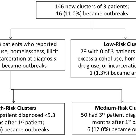 Algorithm Based On Decision Tree Analysis For Predicting Tb Download Scientific Diagram