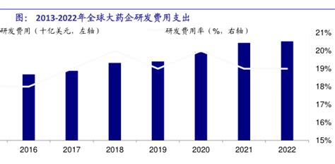 3 2022年全球医药研发管线数量 行业研究数据 小牛行研