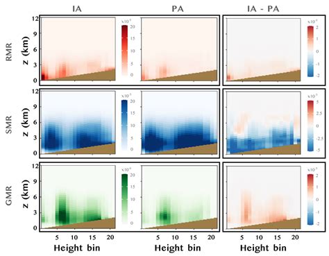 The Same As In Figure 5 But For Rain Rmr Snow Smr And Graupel Download Scientific Diagram