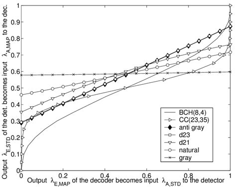 9 Shows The Extrinsic Information Transfer Characteristics Of The
