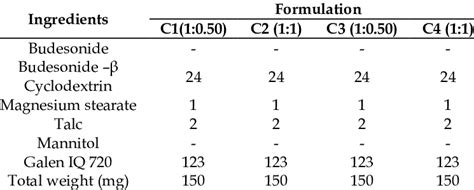 Formulations Of Budesonide Core Tablets Download Table