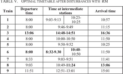 Table V From High Speed Train Scheduling And Rescheduling Models