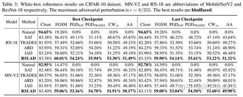 论文总结 Robust Soft Label Adversarial Distillation Rslad 知乎