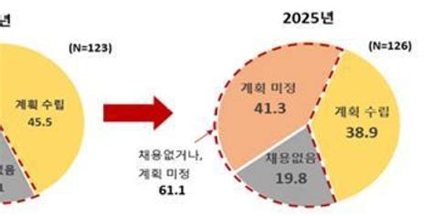 상반기 신규채용 없거나 미정 대기업 61 전년 보다 66p↑ 나남뉴스