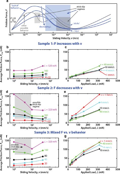 Average Friction Force Vs Sliding Velocity Favg Vs V At Various Download Scientific Diagram