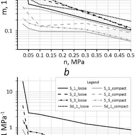 Distribution Of The Components Compressibility Coefficient M In A