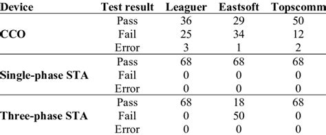 ieee 1901 1 conformance testing results download scientific diagram