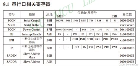 51单片机之串口通信详解及代码示例 51单片机串口通信代码 csdn博客