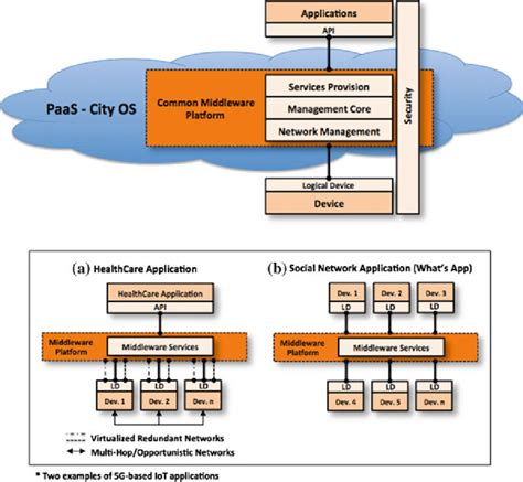 iot middleware as a common platform for city os download scientific