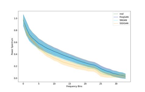 9 Power Spectrum Of The Real Images Freqgan Sngan And Ssdgan With Download Scientific