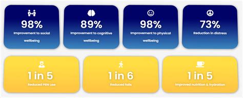 Revolutionising Dementia And Residential Care In Mid And South Essex