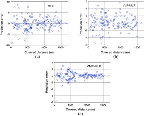 A Signal Prediction Error Versus Covered Distance With Mlp Model In Download Scientific