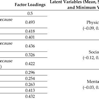 Loading Factors Of Each Observed Variable And Factor Scores Of Health