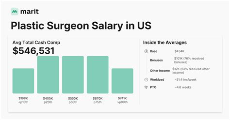 Plastic Surgeon Salary Aug 2025