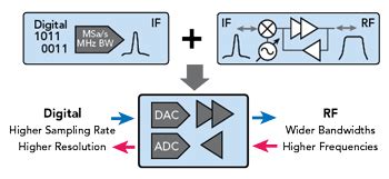 Rf Performance Characterization Of Direct Digital Wideband Transceivers Using Digital Rf Cross