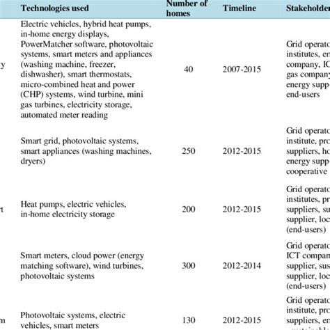 Summary Of The Smart Grid Pilot Projects Included Download Table