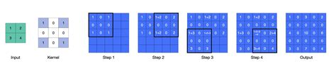 Demystify Transposed Convolutional Layers By Sicong Zhao Analytics