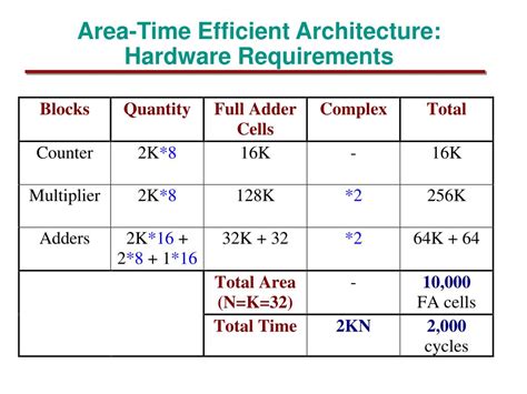 Ppt Efficient Vlsi Architectures For Baseband Signal Processing In