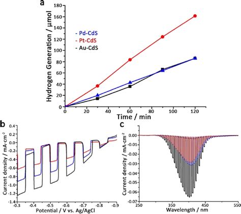 A Photocatalytic Hydrogen Evolution Reaction Using M Cds Double Shell
