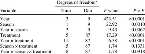 Analysis Of Variance For The Fixed Effect Of Year Cropping Season