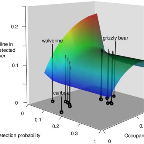 Minimum Decline In Occupancy That Can Be Detected With 80 Power Download Scientific Diagram