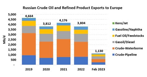 Now Its Gone Gone Gone Us Crude Oil Helps Replace Russian