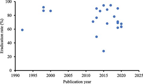 Trends In H Pylori Eradication Rate In Africa Download Scientific