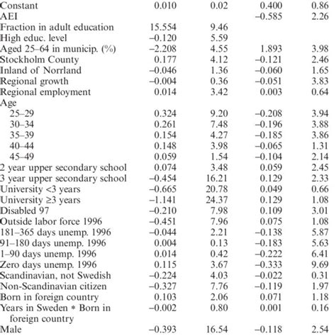 Bivariate Probit Model Dependent Variable Incidence Of Unemployment Download Table
