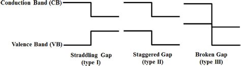 Three Types Of Semiconductor Heterojunctions Download Scientific Diagram