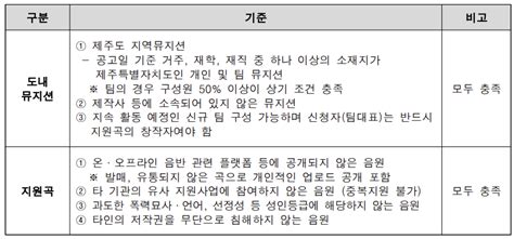 제주영상․문화산업진흥원 2024 제주음악창작소 운영사업 뮤지션 모집 공고 ~524 금 1500까지 잇지제주ㅣ