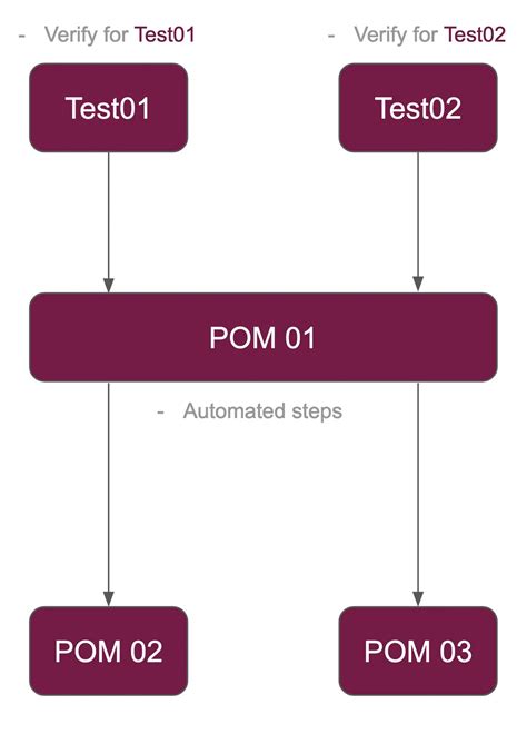 do not put assertions in page objects why