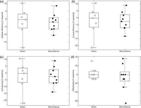 Longitudinal Monitoring Of Mesoscopic Cortical Activity In A Mouse Model Of Microinfarcts