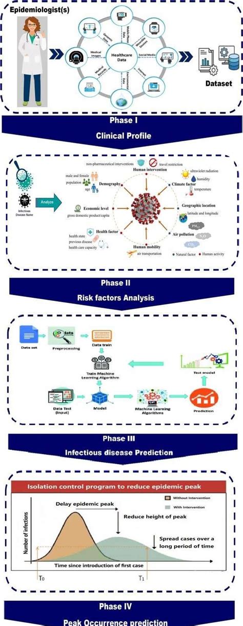 Figure 1 From Disease Outbreak Epidemic In Public Health Sector Semantic Scholar