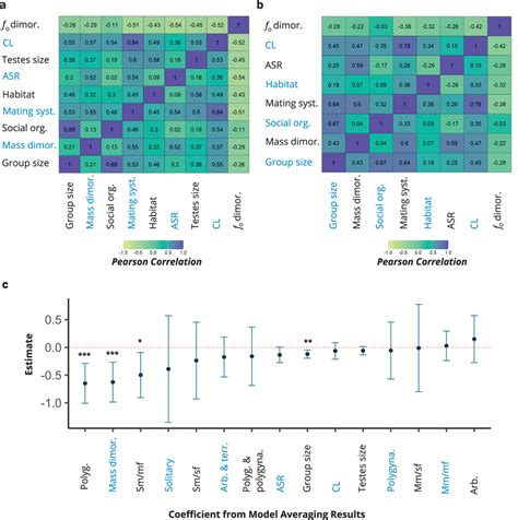 Correlations Among Study Variables And Model Averaged Parameter