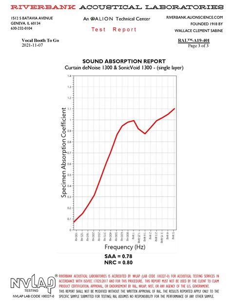 certificate noise reduction coeficient nrc denoise and sonicvoid