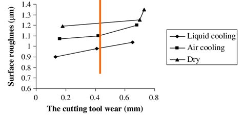 The Workpiece Surface Roughness Variation With Different Coolant Download Scientific Diagram