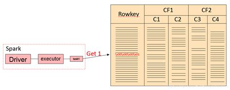 Spark Sql读取hbase中数据的优化spark读取hbase数据慢 Csdn博客