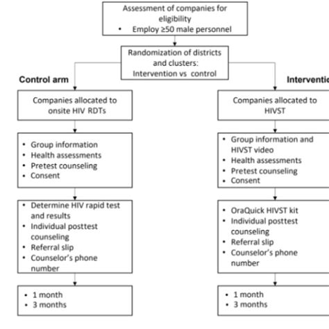 Cluster Randomized Trial Flow Diagram Hivst Hiv Self Testing Rdt Download Scientific
