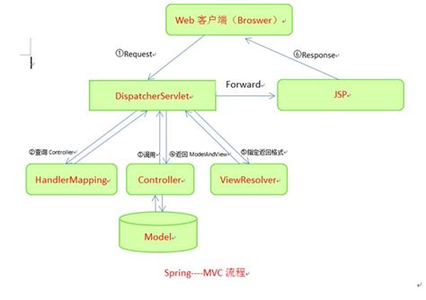 Ssm框架spring Mvc详解 No4在ssm框架中负责前端控制器模式的实现以及请求分发的是 Csdn博客