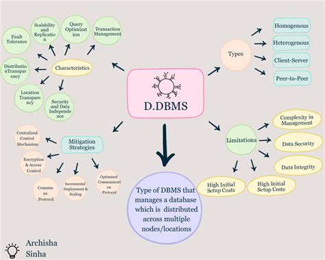What Is Distributed Dbms Introduction — Distributed Dbms By