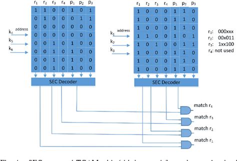 Figure 1 From Error Detection And Correction In Sram Emulated Tcams