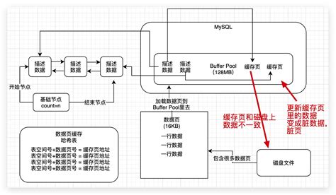 14、flush链表有什么用？ 《mysql数据库》 极客文档