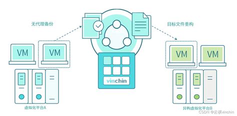 灾备建设中，虚拟机异构平台恢复技术原理与应用异构恢复 Csdn博客