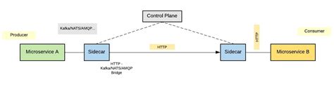 the potential for using a service mesh for event driven messaging